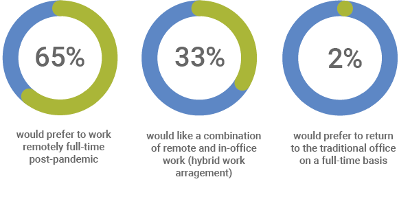 Employee Wellness and the Future of Remote Work/the Hybrid Workplace
